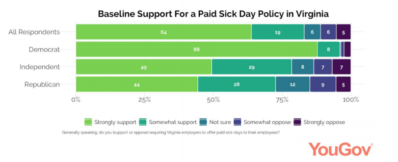 New Poll: 83% of Virginians Support Paid Sick Days, Revealing a ...